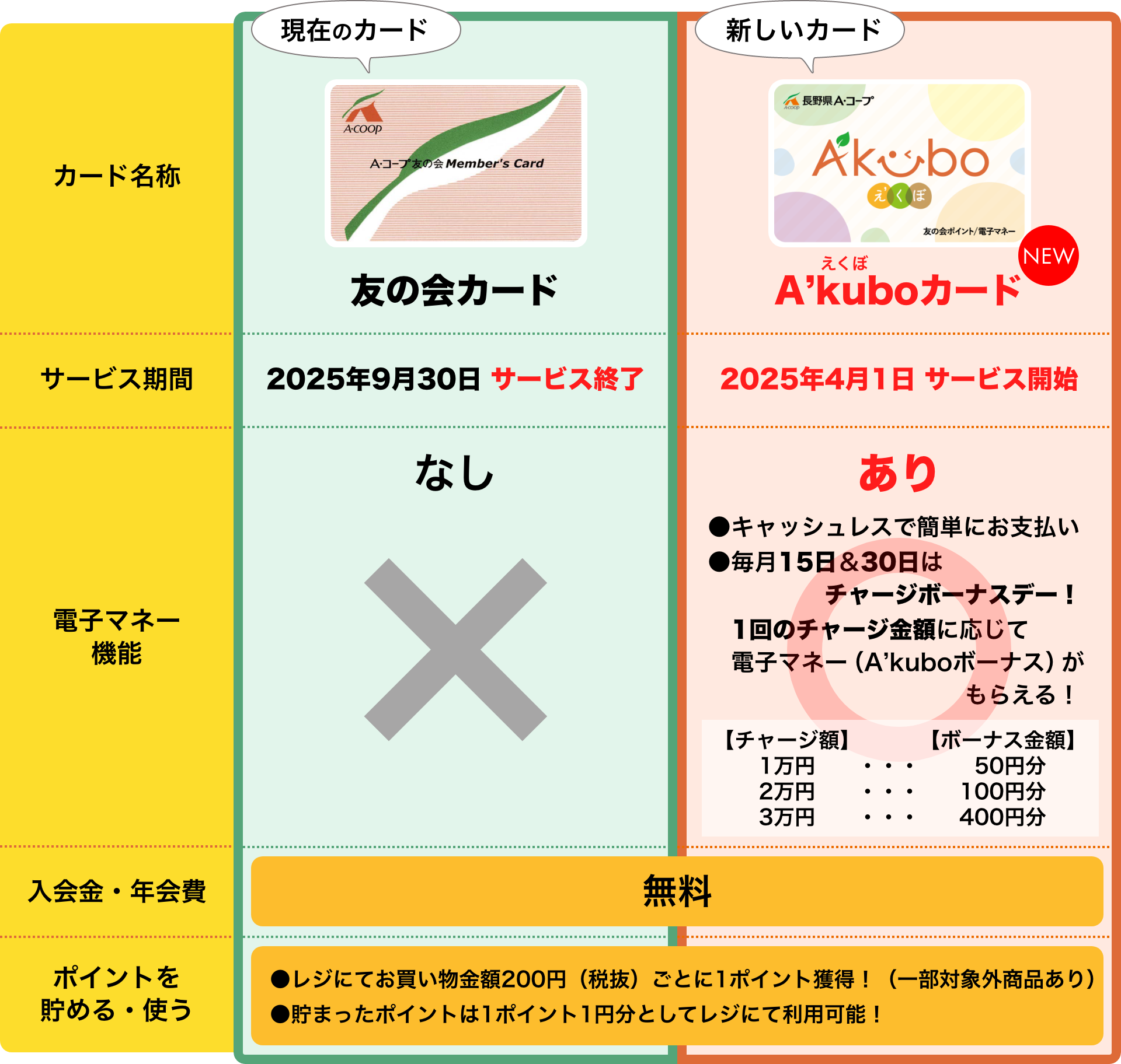 長野県A・コープ友の会 A'kuboカード | 長野県A・コープ